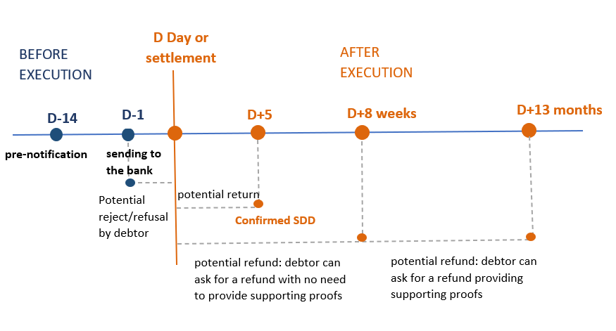 SEPA Direct Debit Timeline